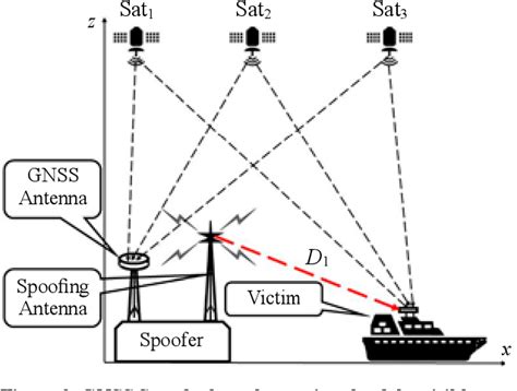figure 2 from gps gnss spoofing and the real time single antenna based