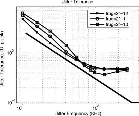 Measured Jitter Tolerance Download Scientific Diagram