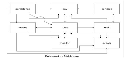 Package Dependencies Download Scientific Diagram