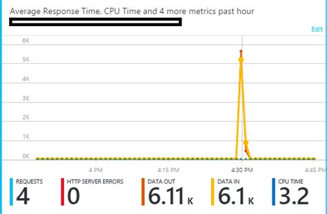 Azure App Service Api Stack Overflow