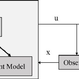 MPC Framework Of Closed Loop Control With Dynamic Optimizer Const Download Scientific Diagram