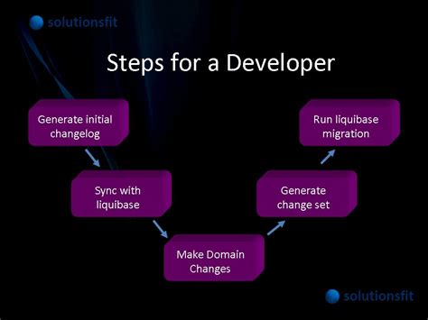 Assar Java Consulting Database Migration In Grails