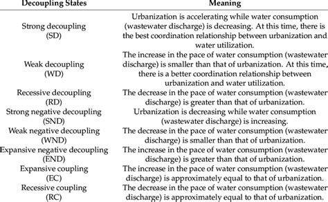 The Meaning Of Each Decoupling State Download Scientific Diagram