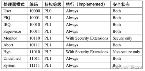 Arm 工作模式复位后arm处理器处于什么模式什么状态 Csdn博客