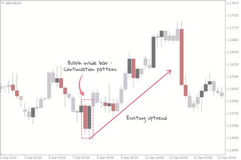 Inside Bar Pattern Trading Strategy On Forex FXSSI Forex