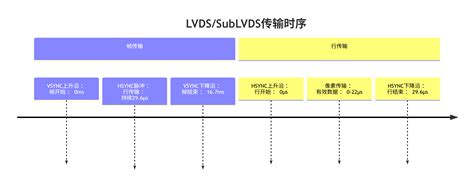 camera sensor接口协议全解析（四）lvds与sublvds接口及协议深度解析 sublvds与lvds区别 csdn博客