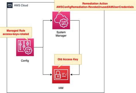 Use AWS Config To Detect Old Access Keys And Disable Them With SSM Runbook Awstut