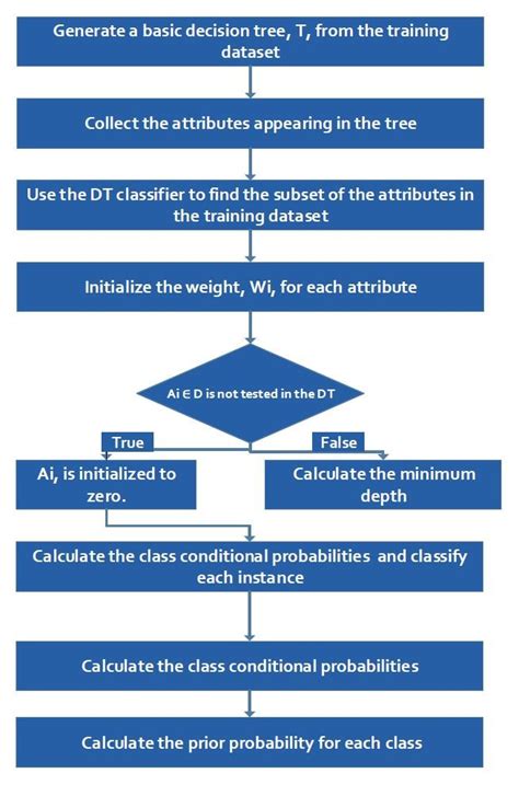 Flow Chart Of Naive Bayes Algorithm Download Scientific Diagram