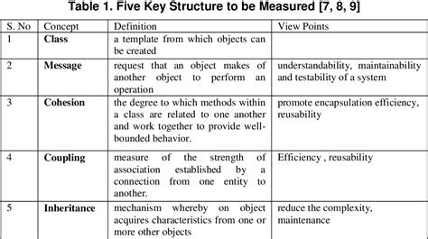 Table 1 From An Approach To Evaluate Object Oriented Class Structure
