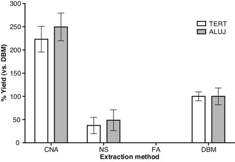 Assessment Of Cell Free Dna Cfdna Yield Using Four Extraction