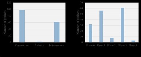 Count Plots Aggregated On Sector And Phase Download Scientific Diagram