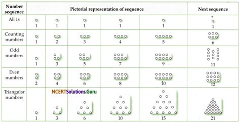 Patterns In Mathematics Class 6 Solutions Question Answer