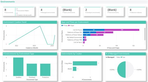 I Ve Installed The CoE Starter Kit Now What Platforms Of Power