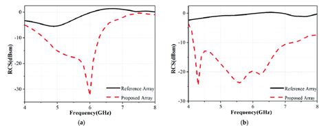 monostatic rcs simulated results of the reference and proposed array