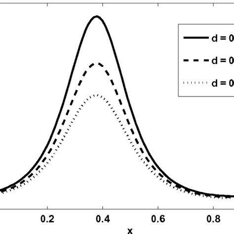 variation of dp dx with x for different values of we at a 0 5 b