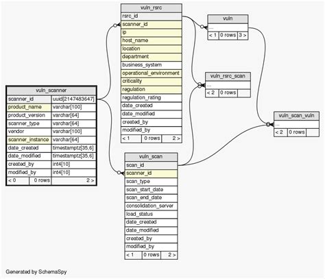 Schemaspy Table Siempublicvulnscanner