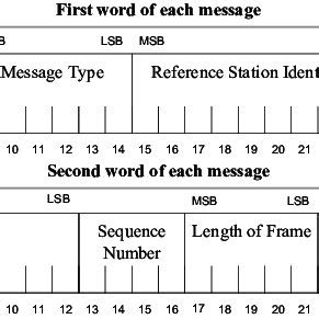 RTCM Message Header Download Scientific Diagram