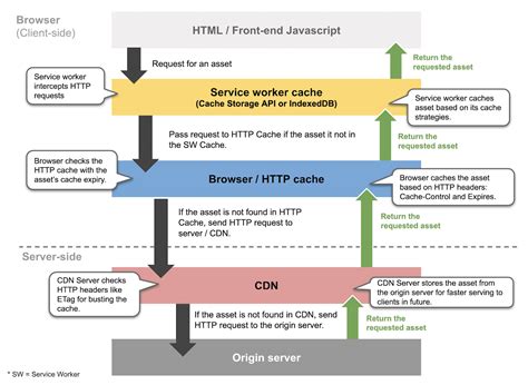 service worker caching and caching articles web dev