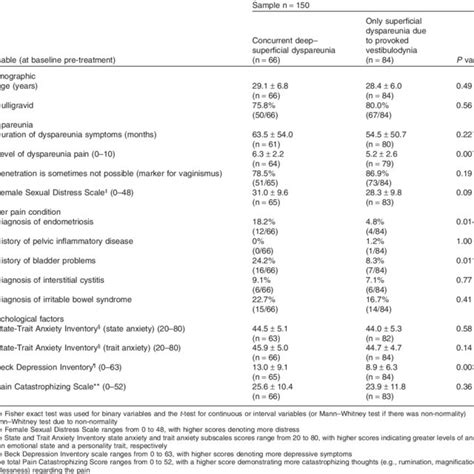 Outcome To Months Posttreatment Female Sexual Distress Scale Download Table