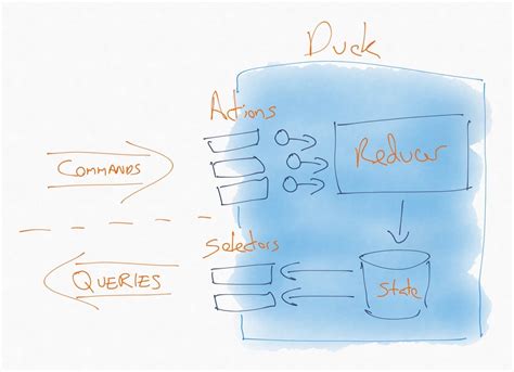 testing redux reducers leveraging selectors and why jest snapshots are a bad idea r reduxjs