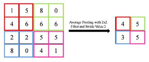 Illustration Of Average Pooling With A Pooling Area Of Size X And Download Scientific Diagram