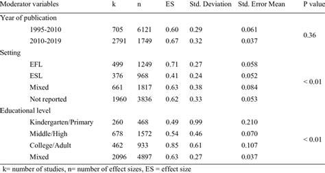 Effects Of Moderator Variables On Language Outcomes Download Scientific Diagram