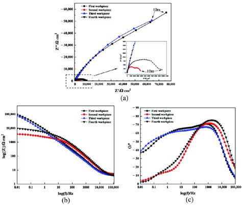 Eis Curves For Different Pretreatment Modes A Nyquist Plots B