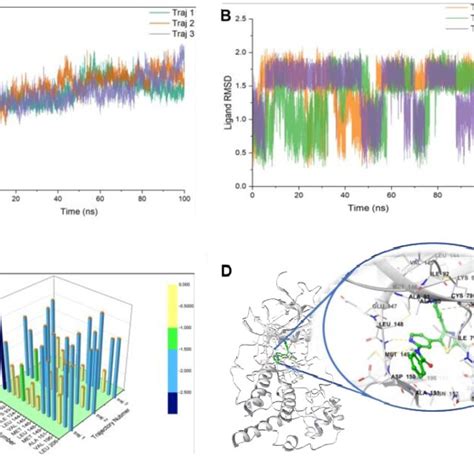 A Rmsd Value Of Jnk3 B Rmsd Value Of Compound 6 C The Download Scientific Diagram