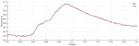 Battery Temperature Prediction Using An Adaptive Neuro Fuzzy Inference