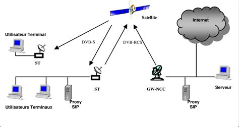 Réseau Satellite Dvb Rcs Download Scientific Diagram