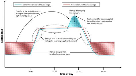 What Is Frequency Response Of Battery Energy Storage Systems