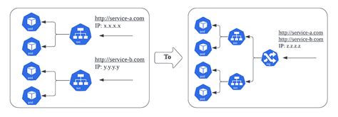 serve multiple applications with one loadbalancer in k8s linode by