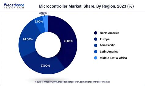 Microcontroller Market Size To Hit Around USD 81 40 Bn By 2034