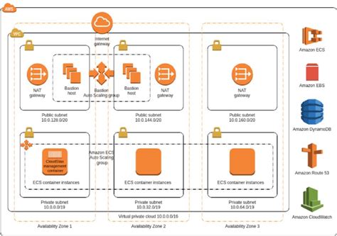 Mohamed Elemam On Linkedin Aws Cloud Design Architecture Network