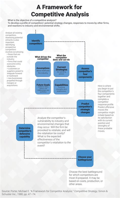 A Framework For Competitor Analysis Rinfographics A Framework For Competitor Analysis Rinfographics