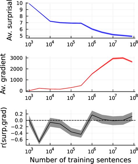 Figure 1 From Neural Language Model Gradients Predict Event Related