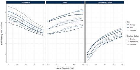 Example Log Risk Functions Of Age At Diagnosis On Each State Download Scientific Diagram