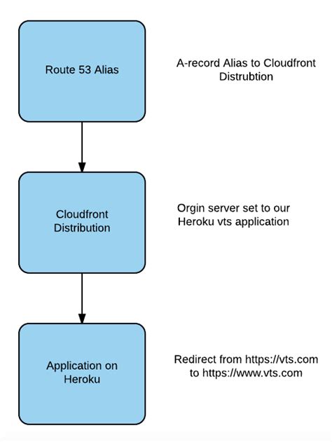 Route53 Ssl Naked Domain Redirect By Karl Baum Building Vts