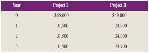 Solved 1 A Stock Has A Beta Of 115 The Expected Return On