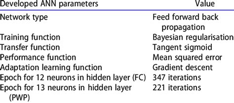 Different Parameter Types Used For Training Ann Ffbp Download