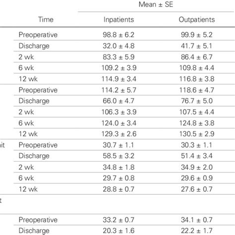 Temporal And Spatial Gait Characteristics For The 2 Groups Download