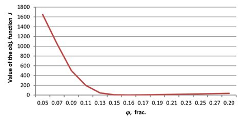 Dependence Of The Objective Function On Porosity Download Scientific