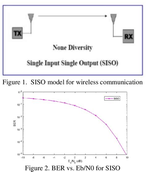 Figure 1 From Spatial Diversity Techniques For Wireless Communication A Comparative Analysis