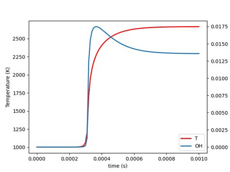 Integrating Constant Pressure Ignition Using Scipy — Cantera 320a5