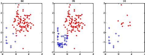 Figure 1 From Imbalanced Data Classification Based On A Hybrid Resampling Svm Method Semantic