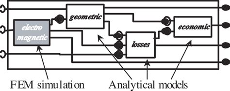 a transformer global model using finite element model fem simulation