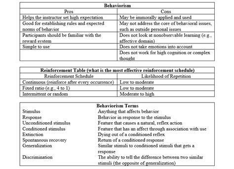 Similarities Between Behaviourism And Constructivism