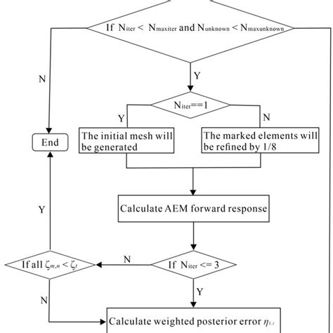 Flow Chart Of Fe Forward Modeling Based On Goal Oriented Adaptive