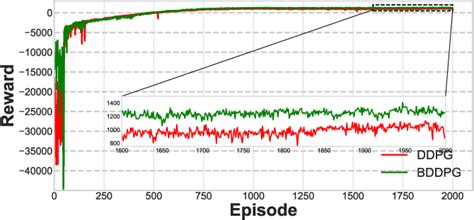 Figure 1 From A Bayesian Deep Reinforcement Learning Based Resilient