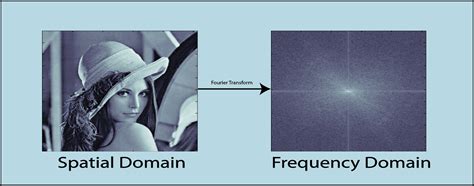 Spatial And Frequency Domain — Image Processing By Anshul Sachdev Vithelper Medium